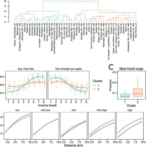 Clustering Analyses Of Cities In United States A Dendogram Obtained