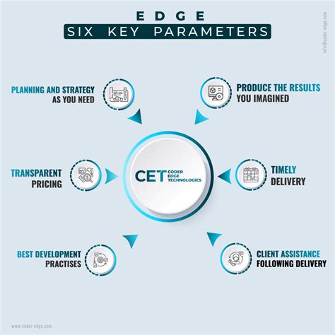 Consultancy Services Coder Edge Technologies