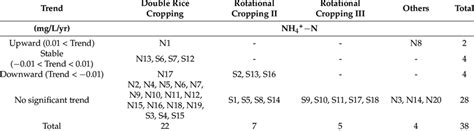 The Recent Trend Coupled With Slope Estimation Under Various