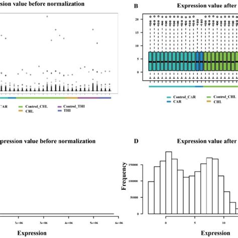 Comparison Of Expression Value Between Before Normalization And After