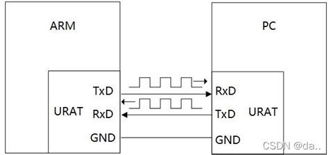 Uart子系统二 Uart协议层 物理层uart物理层 Csdn博客
