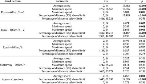 within subject effects for driving parameters related to speeding