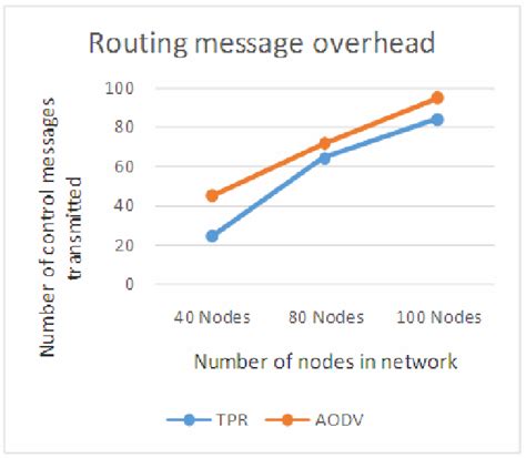Figure 5 From Trust Predicated Routing Framework With Optimized Cluster