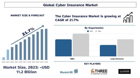Cyber Insurance Market Size Share And Forecast 2032
