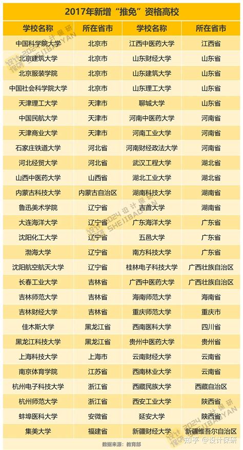 未来还有34所高校，有望升级获得硕士研究生推免资格 知乎