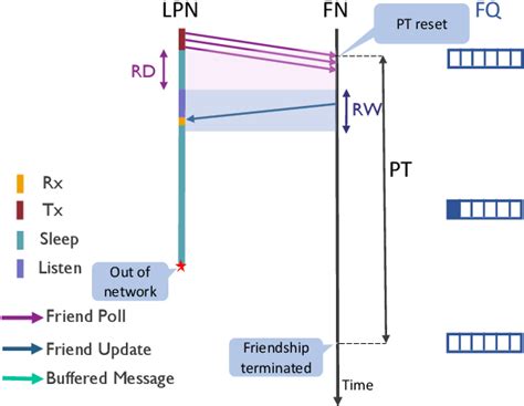 Figure 1 From Enabling Low Latency Bluetooth Low Energy On Energy Harvesting Batteryless Devices