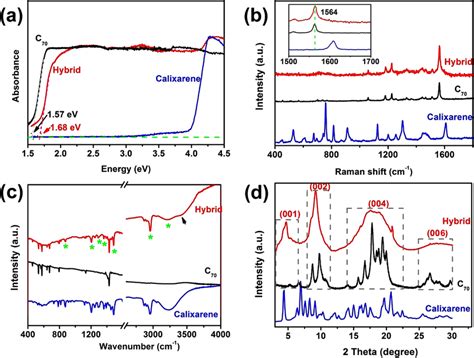Ir Spectra A Raman Spectra B Uvvis Diffuse Reflection Spectra