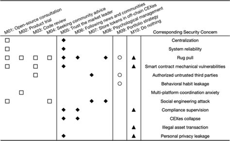 Understanding User-Perceived Security Risks and Mitigation Strategies in the Web3 Ecosystem ...