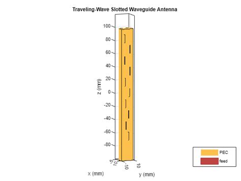 Analysis Of Broad Wall Slotted Array Waveguide For High Frequency Applications Matlab And Simulink