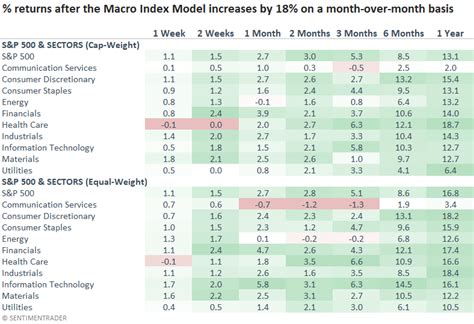 A Massive Surge In The Macro Index Model Sentimentrader