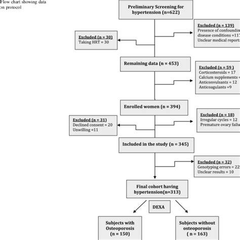 Flow Chart Showing Data Collection Protocol Download Scientific Diagram