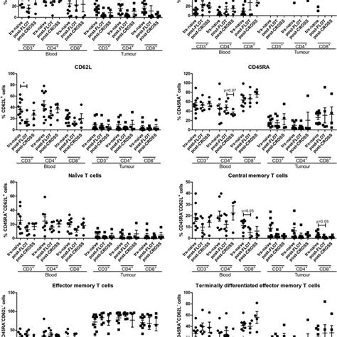 Flot And Cross Chemotherapy Regimens Significantly Upregulate Damps On