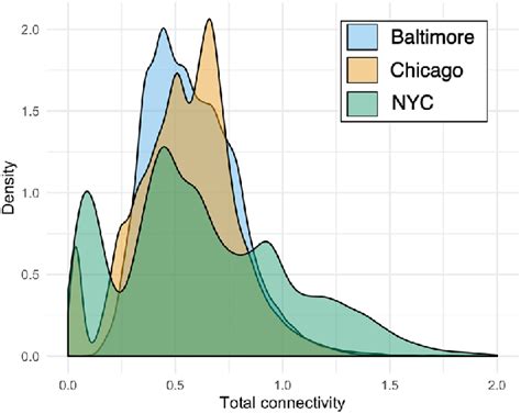 Cumulative Density Plots For Socio Ecological Connectivity Summed