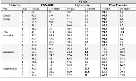 Table From Generalizable Deepfake Detection With Phase Based Motion