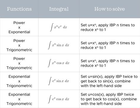 Integration Rules Exponential