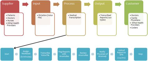 Supplier Input Process Output Customer Diagram—transcription