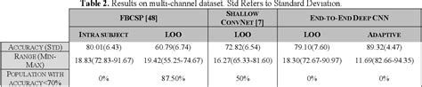 Table 2 From Inter Subject Transfer Learning With An End To End Deep