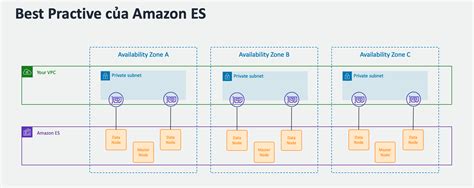 Amazon Elasticsearch Service Best Practice Vti Techblog Architecture