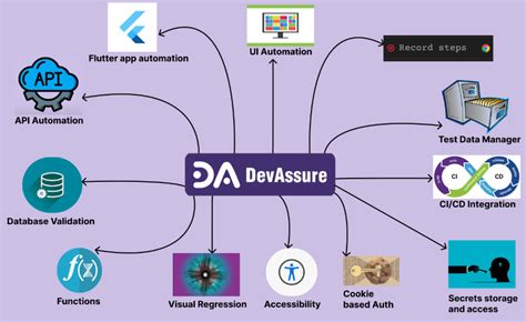 8 Best Regression Testing Tools To Use In 2025 Devassure
