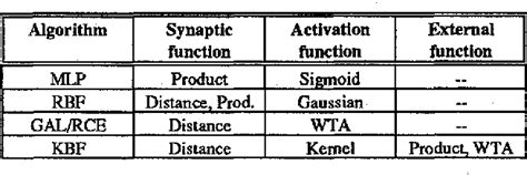 Table 1 From Systolic Modular Vlsi Architecture For Multi Model Neural