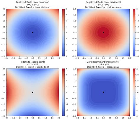 hessian matrix concepts properties and applications datacamp