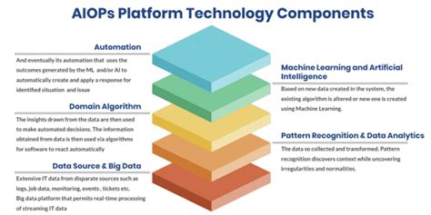 AIOps Solutions Are Transforming It Operations