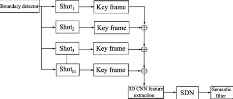 Architecture Of Semantic Detection Network Sdn Download Scientific Diagram