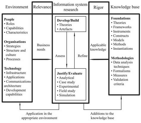 Information Systems Research Framework Hevner Et Al 2004 Download