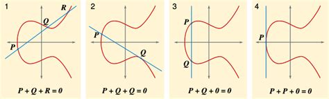 Operations On Elliptic Curve Download Scientific Diagram