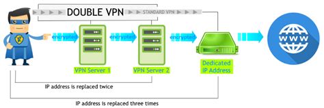 Extra Security How To Use A Double Vpn With Dedicated Ip Together