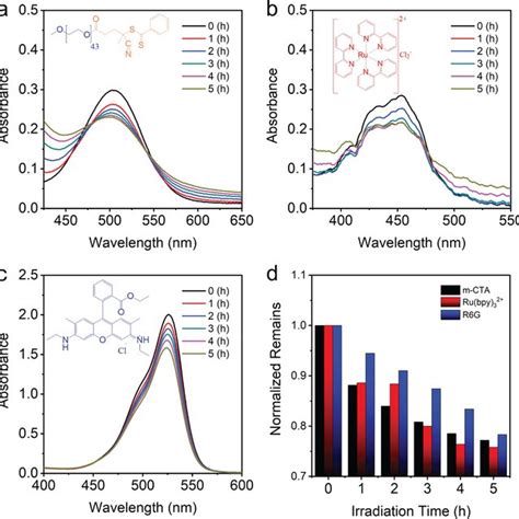 Four Routes To Prepare Bottlebrush Polymers A Bottlebrush Synthesis Download Scientific