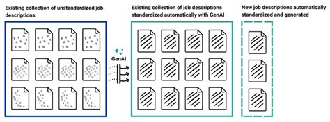 Never Write Another Job Description A GenAI Use Case