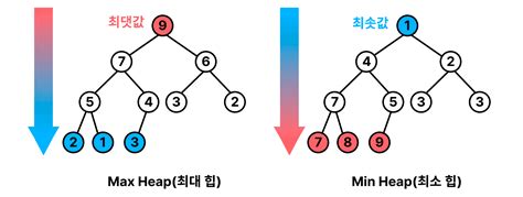 자료구조 힙 우선순위 큐 아마란스 생각