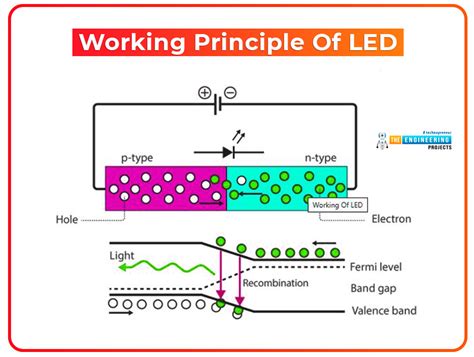 Light Emitting Diode Working Principle Semiconductor Physics