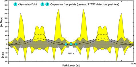 The Calculated β Functions Of The Achromatic Yellow And Download