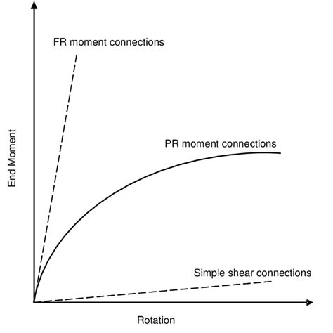 8 Moment Rotation Curves Of Pr Connections Download Scientific Diagram