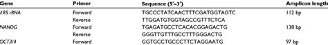 Primer Pairs Used In Qpcr Analysis Download Scientific Diagram