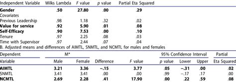 Multivariate Analysis Of Relationship Of Gender With Aimtl Snmtl And Download Scientific