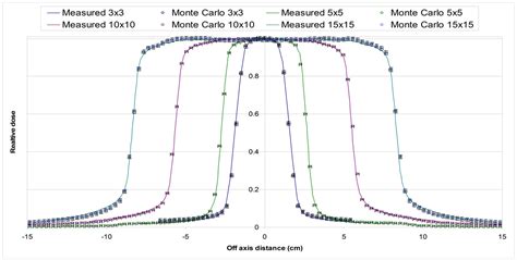 Accuracy Of The Small Field Dosimetry Using The Acuros Xb Dose Calculation Algorithm Within And