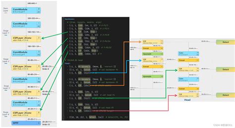 yolov8模型结构改进方法 怎么修改yolov8的模型 csdn博客
