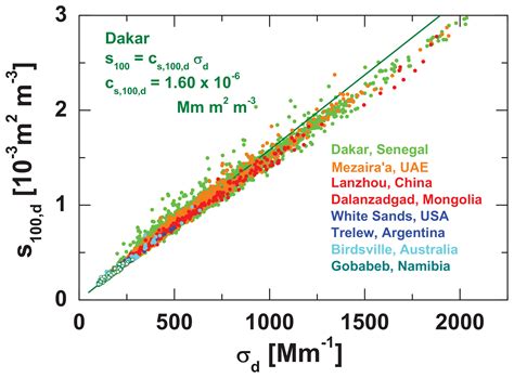 Amt Dust Mass Cloud Condensation Nuclei And Ice Nucleating Particle Profiling With