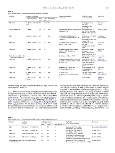 Extraction Of Lithium From Primary And Secondary Sources