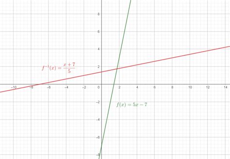 Graph F And F 1 On The Same Set Of Coordinate Axes Quizlet
