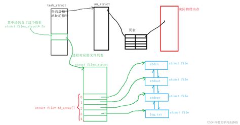 【linux】基础文件io、动静态库的制作和使用 Csdn博客