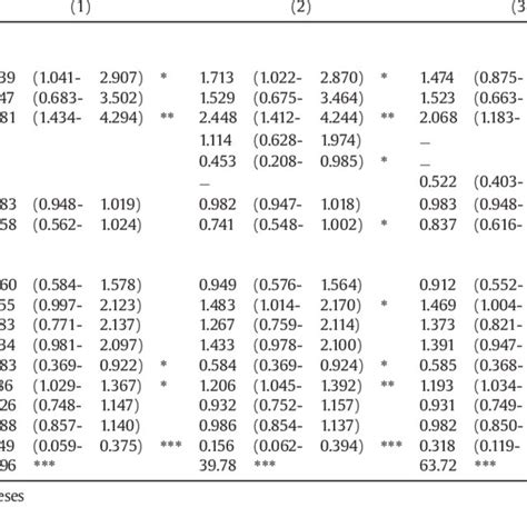 binary logistic regression estimates of the odds of reporting