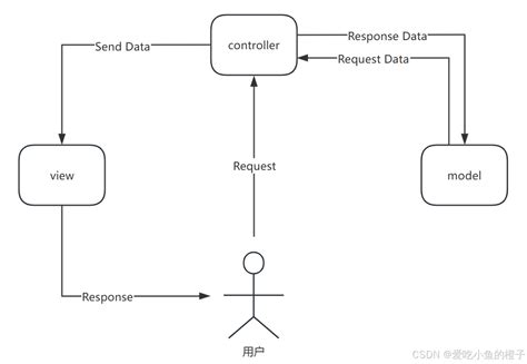 Springmvc 原理解析springmvc原理 Csdn博客