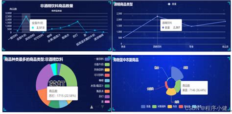 基于echarts的超市销售可视化分析系统（数据程序＋论文）基于echarts的交易数据可视化系统论文 Csdn博客