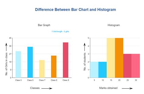 Histogram Versus Bar Graph
