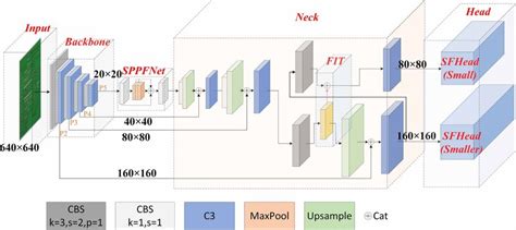 Structure Of The Proposed Epd Yolo Download Scientific Diagram