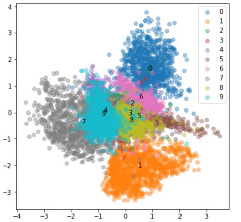 Python Tensorflow による実装付きVariational Auto Encoder VAE を理解する 楽しみ